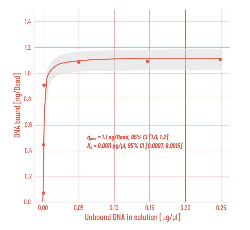 DNA-Binding Magnetic Nanoreactor Beads for Digital PCR Analysis